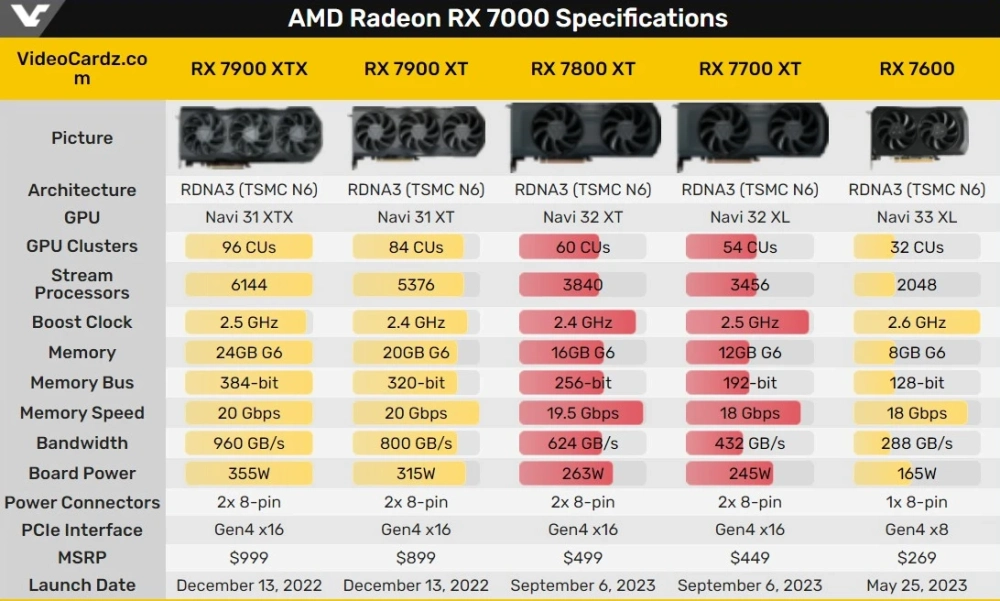AMD больше не будет выпускать новые видеокарты в серии Radeon RX 7000 ...