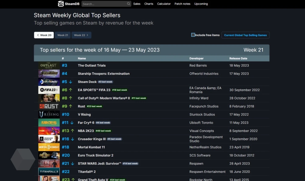 Кооперативный хоррор The Outlast Trials возглавил топ-100 самых прибыльных товаров в Steam ...