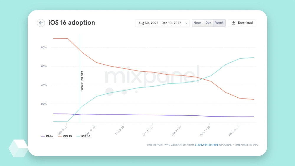 Mixpanel: iOS 16 установлена на 69,2% iPhone спустя 100 дней после ...