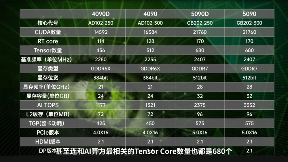 RTX 5090D, разогнанная до 3,4 ГГц, потребляет 1000 Вт - Rozetked.me